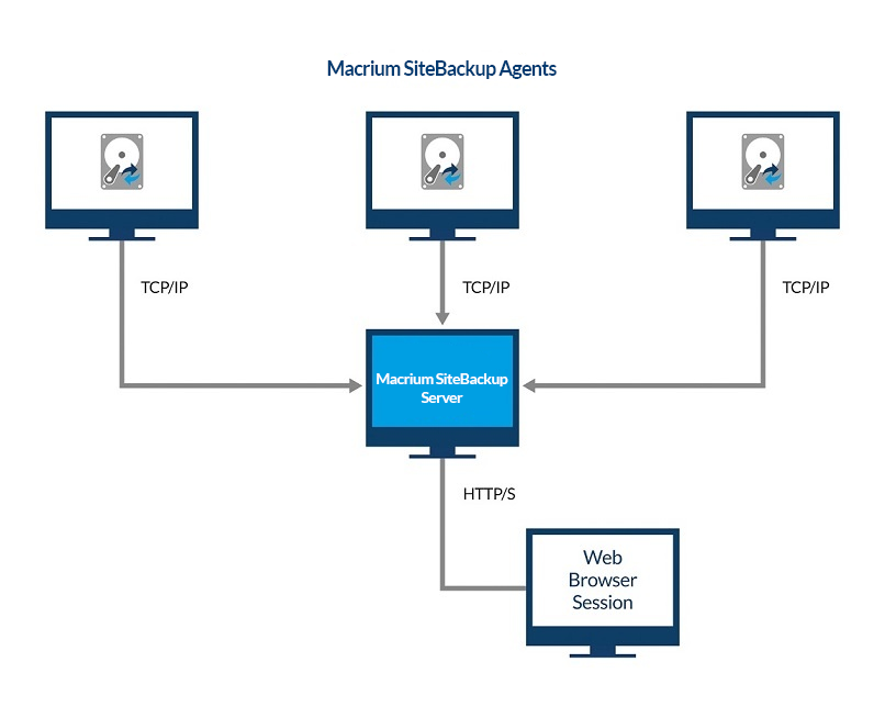 Introduction to Macrium SiteBackup